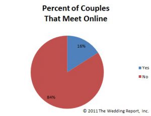 Online Dating Statistics, Facts, and Charts
